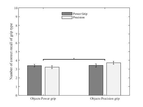 Number Of Correctly Recalled Grips Depending On The Object Type Grip Download Scientific
