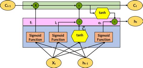 Schematic Representation Of Lstm Architecture Download Scientific Diagram