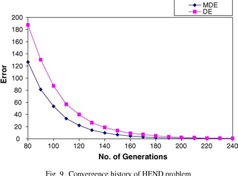 Figure 1 From Modified Differential Evolution Mde For Optimization Of