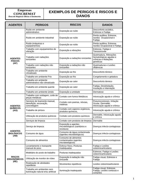 Perigos E Riscos Em Obras E Geotecnia Pdf Queimadura