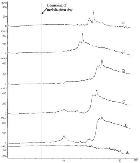 Influence Of The Presence Of Narrow Ph Cut In The Carrier Ampholyte Download Scientific Diagram