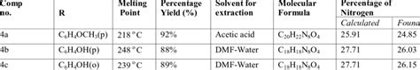 The Physical Characterization Data Of The Synthesized Download Table