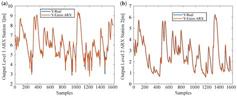Multivariate Hydrological Modeling Based On Long Short Term Memory Networks For Water Level