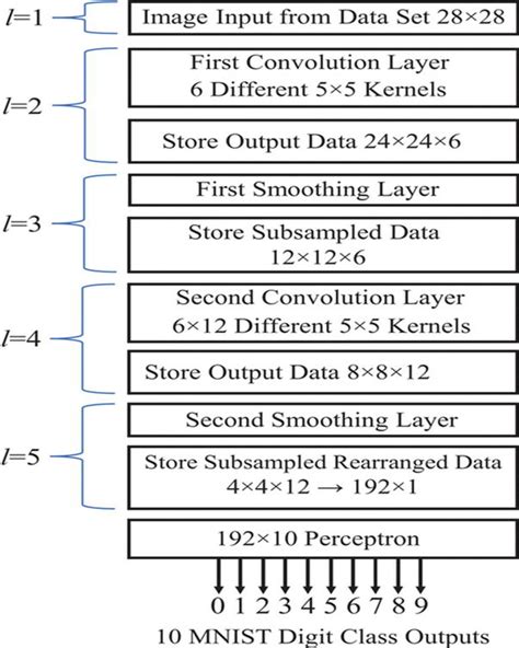 Memristor Neural Network Design IntechOpen