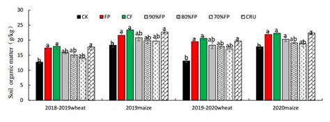 Effects Of Nitrogen Reduction Rates On Grain Yield And Nitrogen Utilization In A Wheat Maize