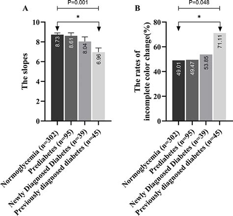 Neuropad Assessment Of Sudomotor Function Across Glycemic Levels In Dmso