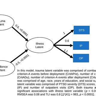 SE Model Illness Latent Variable As Outcome Download Scientific