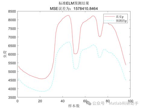 【电力系统短期负荷预测】基于elm、白鲸算法优化elm、鹭鹰算法优化elm极限学习机的电力系统短期负荷预测研究附matlab代码 基于智能优化