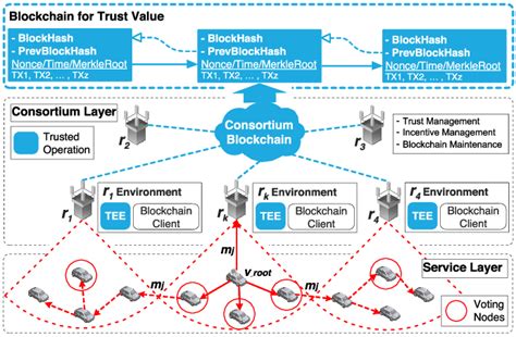 Scenario Of Decentralized Trust Management Framework Download