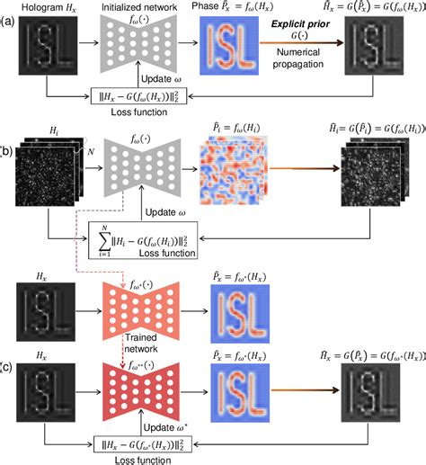figure 3 from harnessing data and physics for deep learning phase