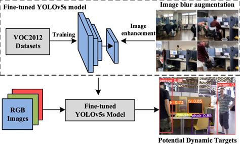 The Flowchart Of Potential Dynamic Targets Detection Through The Download Scientific Diagram