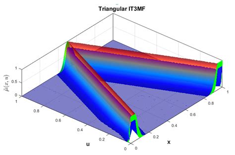 Micromachines Free Full Text Interval Type 3 Fuzzy Adaptation Of