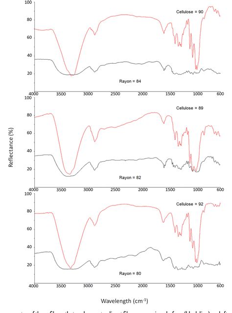 Figure 2 From A Simple Sample Preparation Method To Significantly