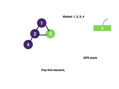 DFS On Graph