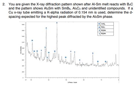 Solved You Are Given The X Ray Diffraction Pattern Shown Chegg Com