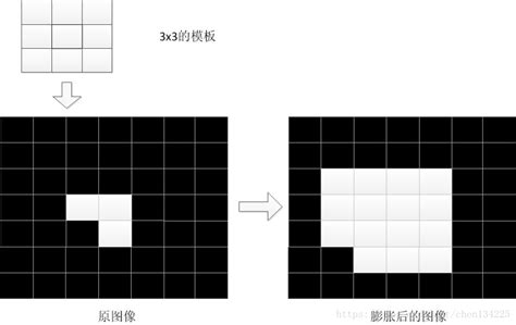 数字图像处理：形态学操作、腐蚀、膨胀、开运算、闭运算图像处理腐蚀原理 Csdn博客