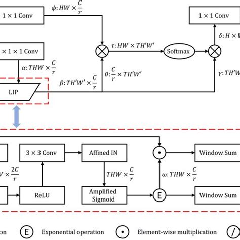 lip‐based non‐local neural layer download scientific diagram