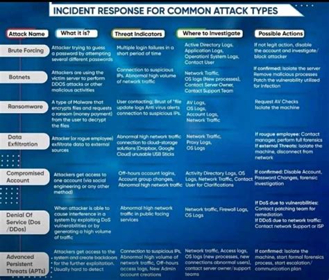 Ethical Hacking On Linkedin Cybersecurity Incidentresponse Infosec Cyberdefense