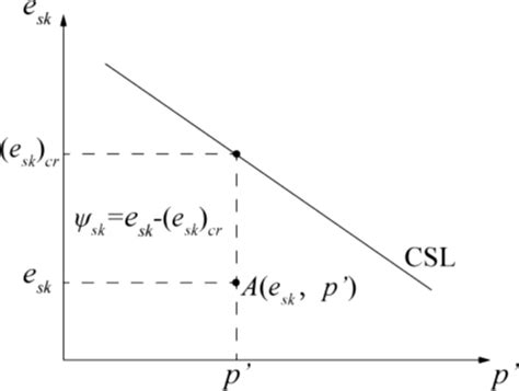Definition Of Skeleton State Parameter ψskdocumentclass 12pt Minimal Download Scientific