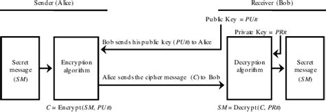Figure 1 From A New Public Key Encryption Scheme Based On Non Expansion Visual Cryptography And