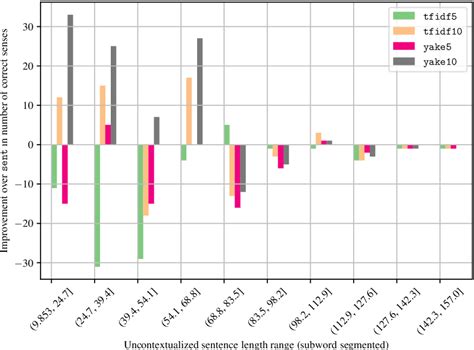 Figure 1 From Improving Word Sense Disambiguation In Neural Machine Translation With Salient