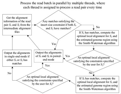 Workflow Of The Multi Threaded Paired End Mapping Download Scientific