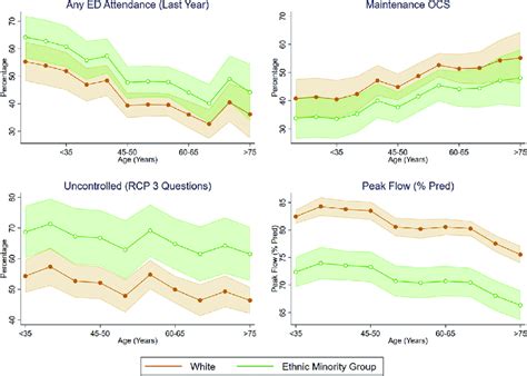Model Based Predictions Of Selected Outcomes In Uk Severe Asthma Download Scientific Diagram