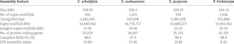 Comparison Of Salicaceae Assemblies Download Scientific Diagram