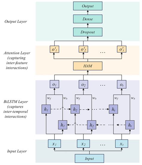 construction project cost prediction method based on improved bilstm
