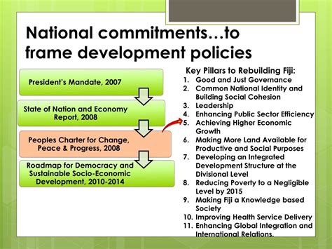 Ppt Developing A Green Growth Framework For Fiji Powerpoint Presentation Id 6494058