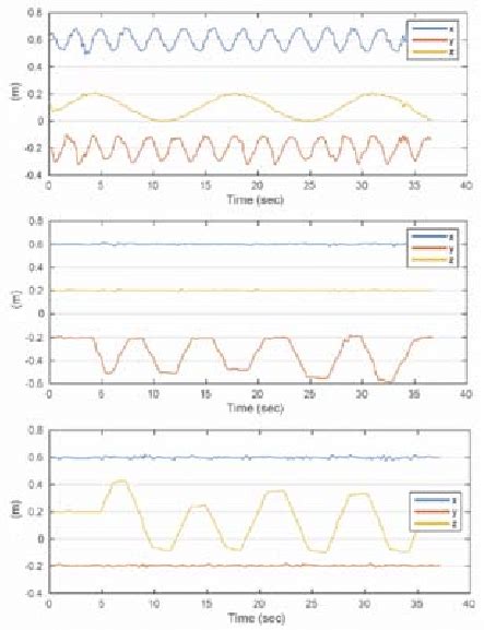 Cartesian Trajectories Selected For Experimentation In A All Three