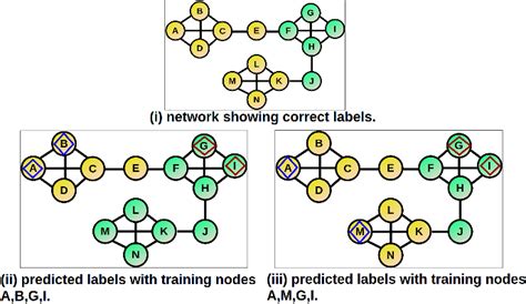 figure 2 from improving node classification accuracy of gnn through