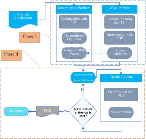 Advanced Sequential Optimization And Reliability Assessment Asora