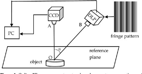 Figure 3 From Single Shot Phase Measuring Profilometry Based On