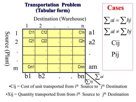Transportation And Transshipment Problems Pdf