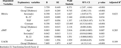 Linear Multiple Regression Analysis For Evaluating The Effect Of T