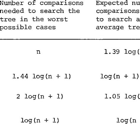 1 Comparison Of Balanced Trees Download Table