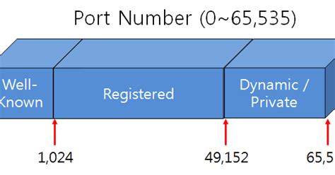 List Of TCP And UDP Port Numbers How To