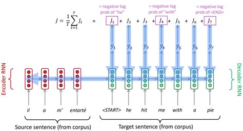 机器翻译machine Translation及其tensorflow代码实现（含注意力attention）机器翻译代码实现野营者007的