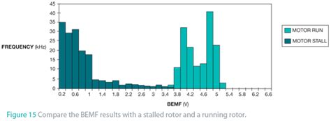 Back Emf Method Detects Stepper Motor Stall Edn