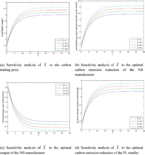 Sensitivity Analysis Of Parameter K Under The Scenario N Download Scientific Diagram