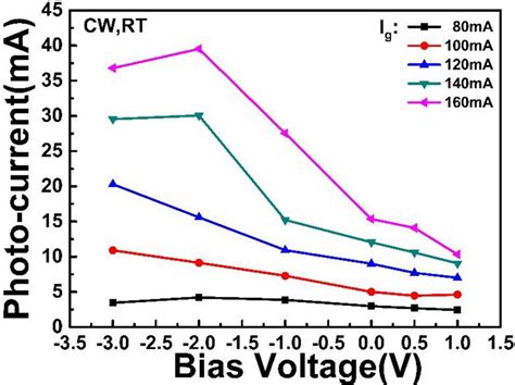 Photocurrent Versus Bias Voltage Under Different Ig Download Scientific Diagram