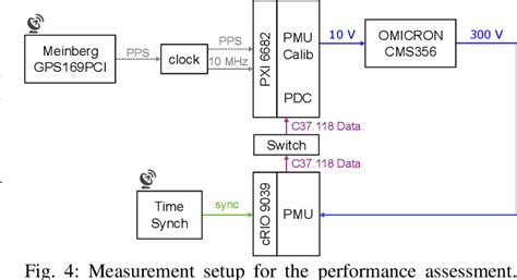 Figure 4 From Design And Experimental Validation Of An Fpga Based Pmu Simultaneously Compliant