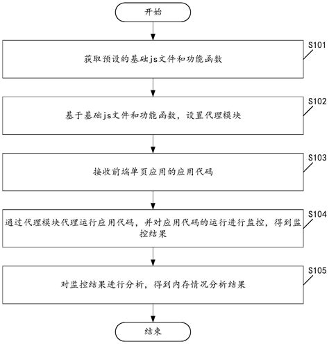 一种前端单页应用内存监控方法及装置与流程