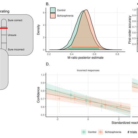 Bounded Evidence Accumulation Model Of First And Second Order Behavior Download Scientific