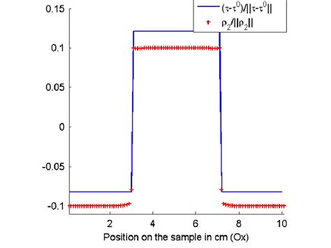 Comparison Between Q 2 X Kq 2 K 2 And S X À S 0 Ks À S 0 K 2 Download Scientific
