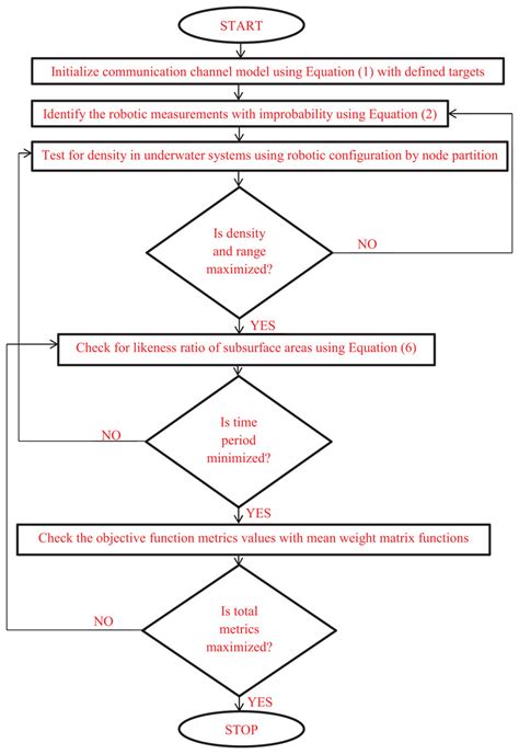 Diagnostic Structure Of Visual Robotic Inundated Systems With Fuzzy