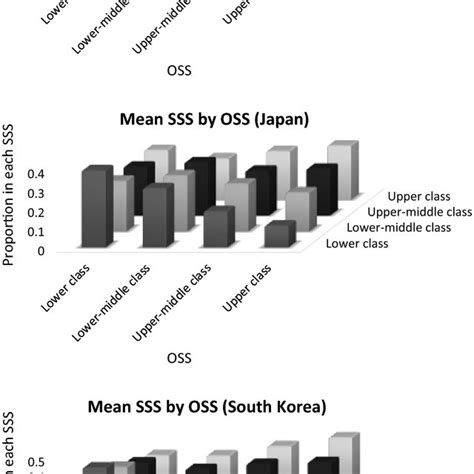 Mean Subjective Social Status By Objective Social Status Note X Axis