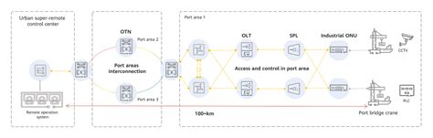 Huawei Fttm Solution For Super Distance Port Control Huawei Enterprise
