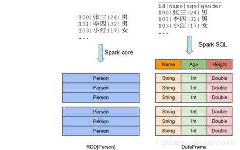 Spark系列 Core、sql、streaming联系与区别sparkcore和sparksql可以用来处理 Csdn博客